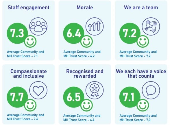 Positive workplace picture from Staff Survey results > Glos Health ...