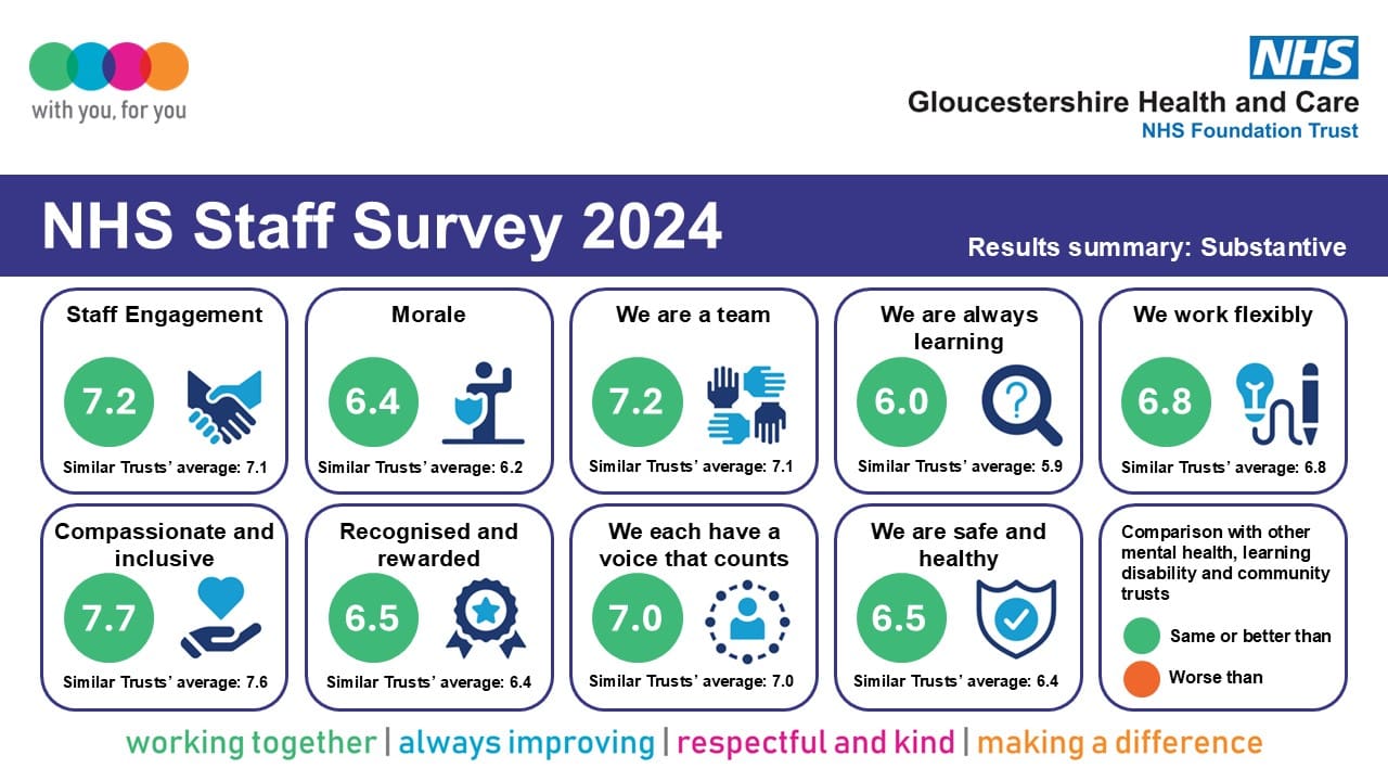 NHS Staff Survey 2024 results indicate healthy Trust > Glos Health & Care NHS Foundation Trust